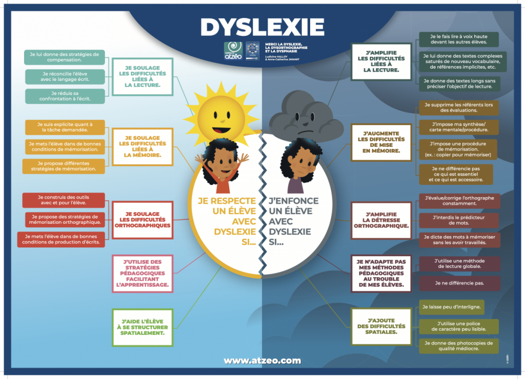 Pour l’ensemble des 4 affiches « dys » - Atzeo