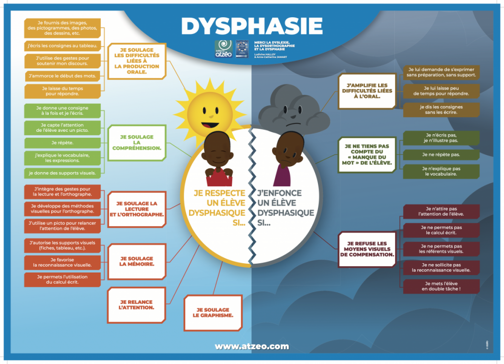 Pour l’ensemble des 4 affiches « dys » - Atzeo